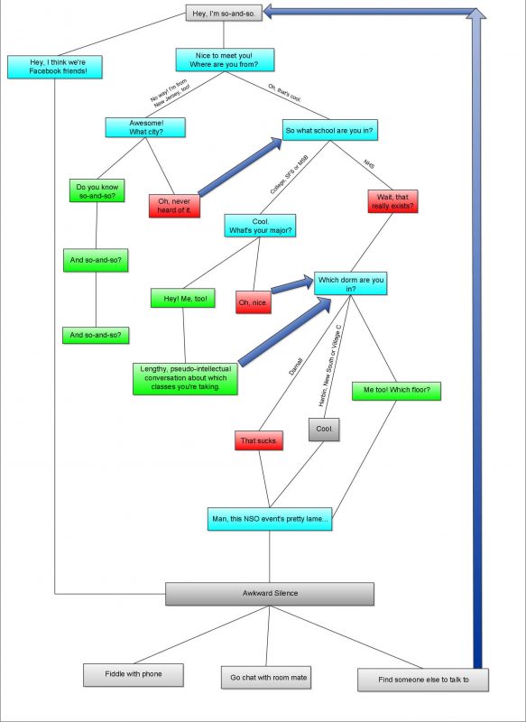 Every conversation you'll have at NSO - Prefrosh Preview
