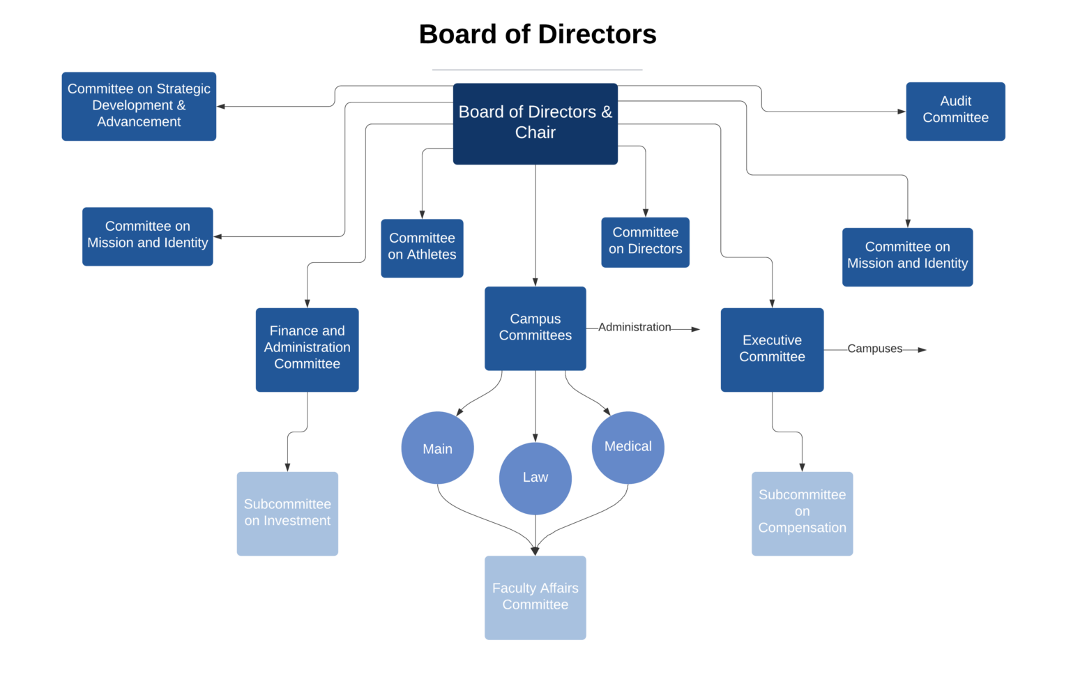 Georgetown Explained: University organizational chart - The Georgetown ...